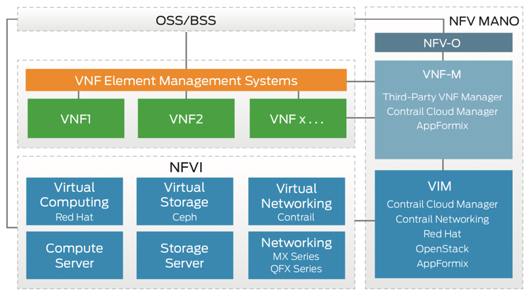 Overview of Juniper Networks Contrail